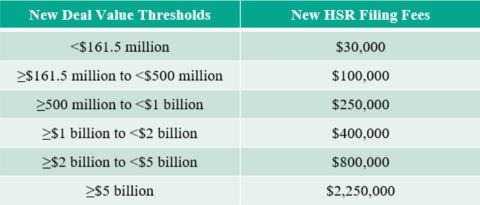 FTC Updates Merger Notification Thresholds and Filing Fees